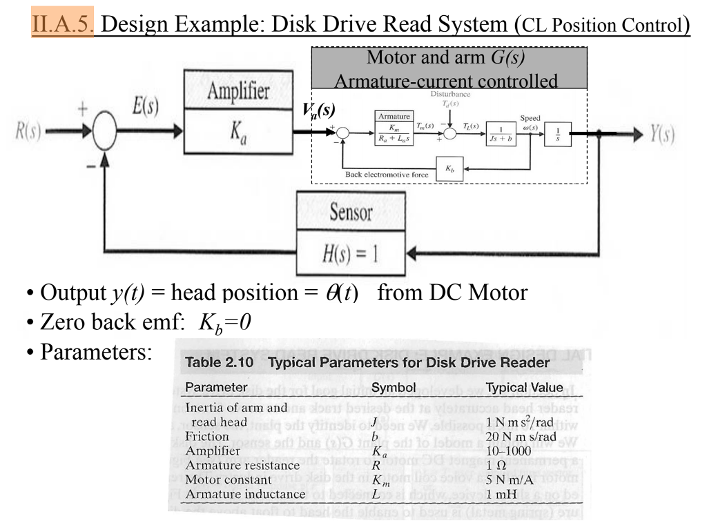 Solved 11A5. Design Example: Disk Drive Read System (OL | Chegg.com