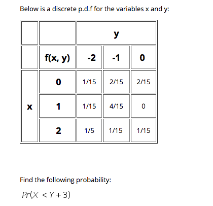 Solved Below is a discrete pd. for the variables x and y. | Chegg.com