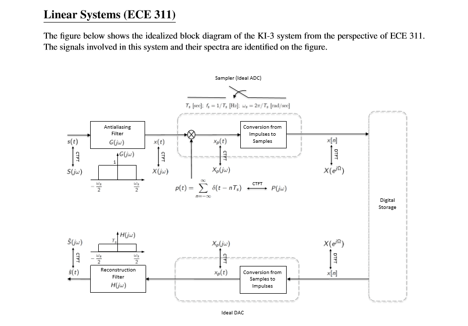 Linear Systems (ECE 311) The figure below shows the | Chegg.com