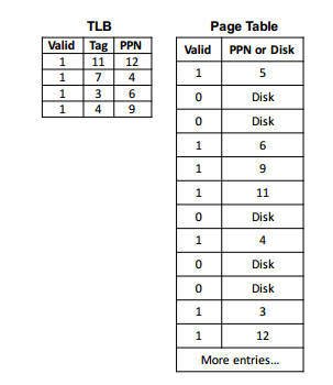 A virtual memory system has 4KB pages, a 4-entry | Chegg.com
