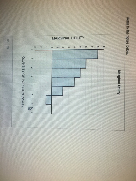 Solved Refer to the figure below Marginal Utility QUANTITY | Chegg.com