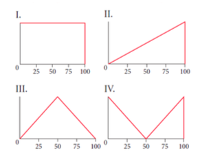 Solved Four density curves are shown below. (a) Figure | Chegg.com