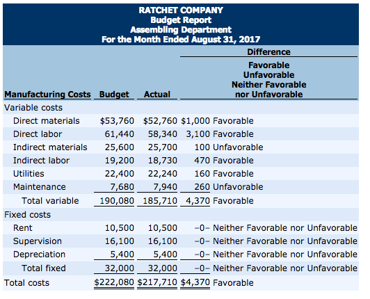 Solved Ratchet Company uses budgets in controlling costs. | Chegg.com