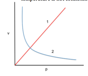 Solved Which of the two plots of volume versus pressure at | Chegg.com