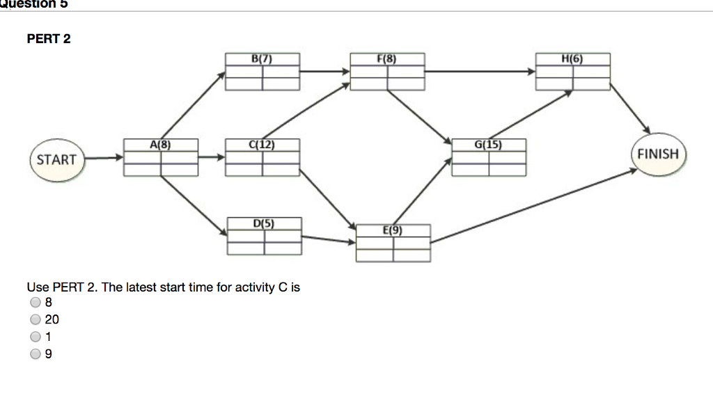 Solved Question 5 PERT 2 2 FINISH START Use PERT 2. The | Chegg.com