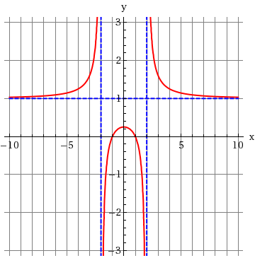 Solved Using the graph above, answer the following: a) | Chegg.com