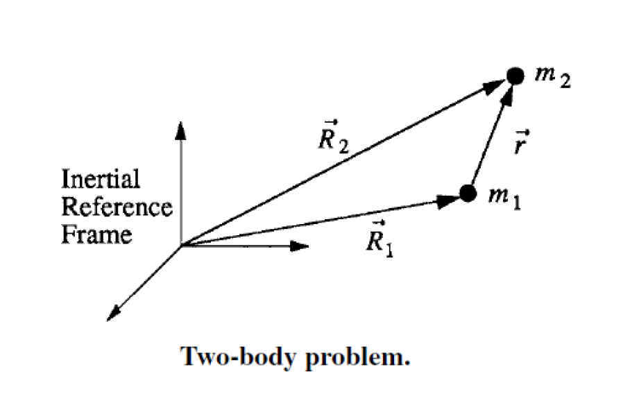 Solved Consider the total kinetic energy of the two-body | Chegg.com