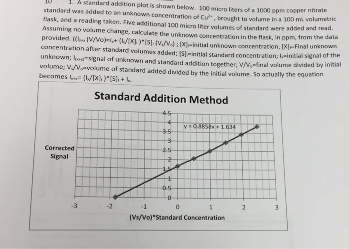A standard addition plot is shown below. 100 micro | Chegg.com
