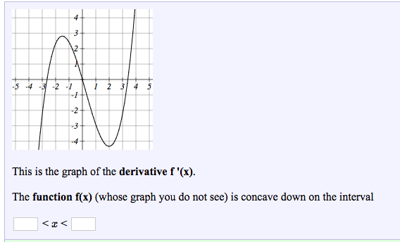 Solved This is the graph of the derivative f'(x). The | Chegg.com