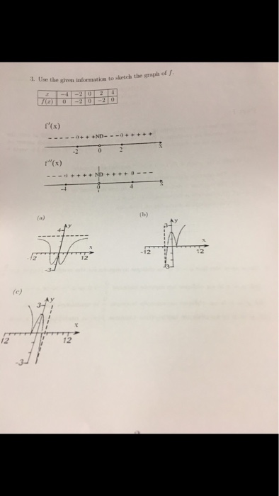 Solved Use the given information to sketch the graph of f. | Chegg.com