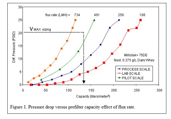In the scale-up of pre-filters for the clarification | Chegg.com