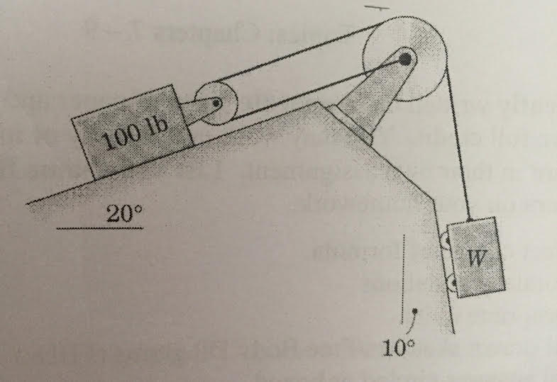 Solved Determine the range of weights W for which the 100-lb | Chegg.com