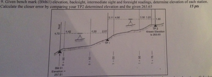 Solved Given bench mark (BM61) elevation, backsight, | Chegg.com