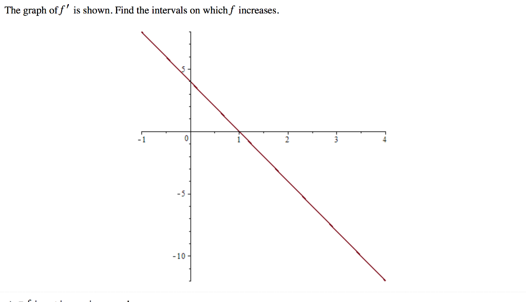 Solved The graph of f' is shown. Find the intervals on which | Chegg.com