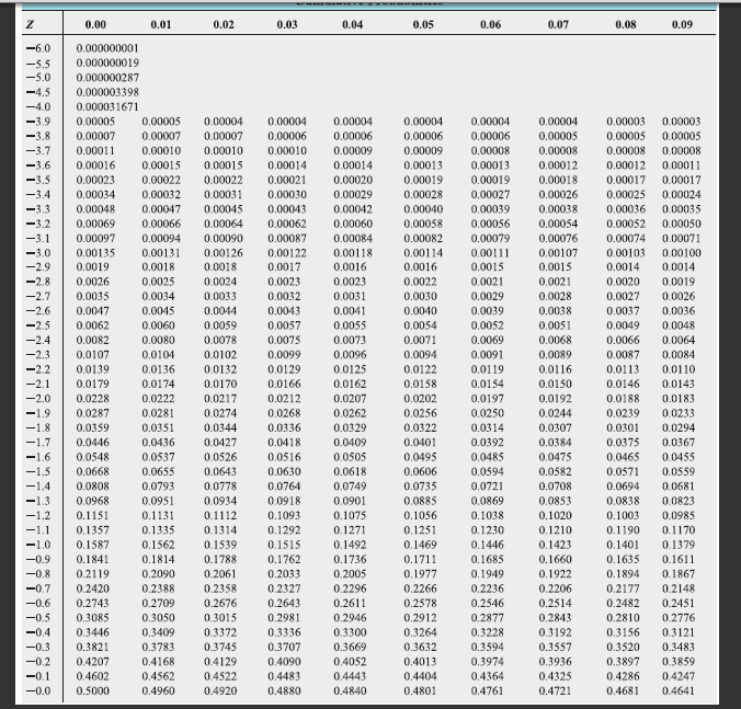 Solved Entry represents area under the cumulative | Chegg.com