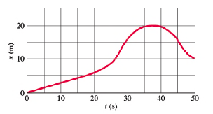 Solved 20 0 20 30 40 50 10 f (s) | Chegg.com