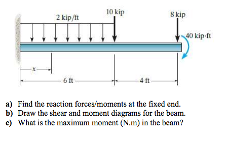 Solved a) Find the reaction forces/moments at the Fixed | Chegg.com