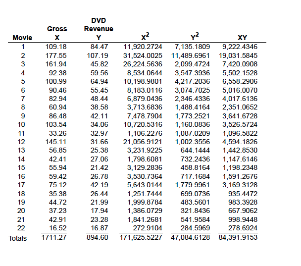 Solved A company that holds the DVD distribution rights to | Chegg.com