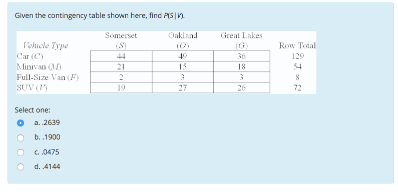 Solved Given the contingency table shown here, find P(S|V). | Chegg.com
