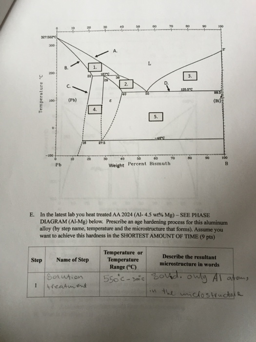 Solved Problem 1: For the attached Pb-Bi phase diagram | Chegg.com
