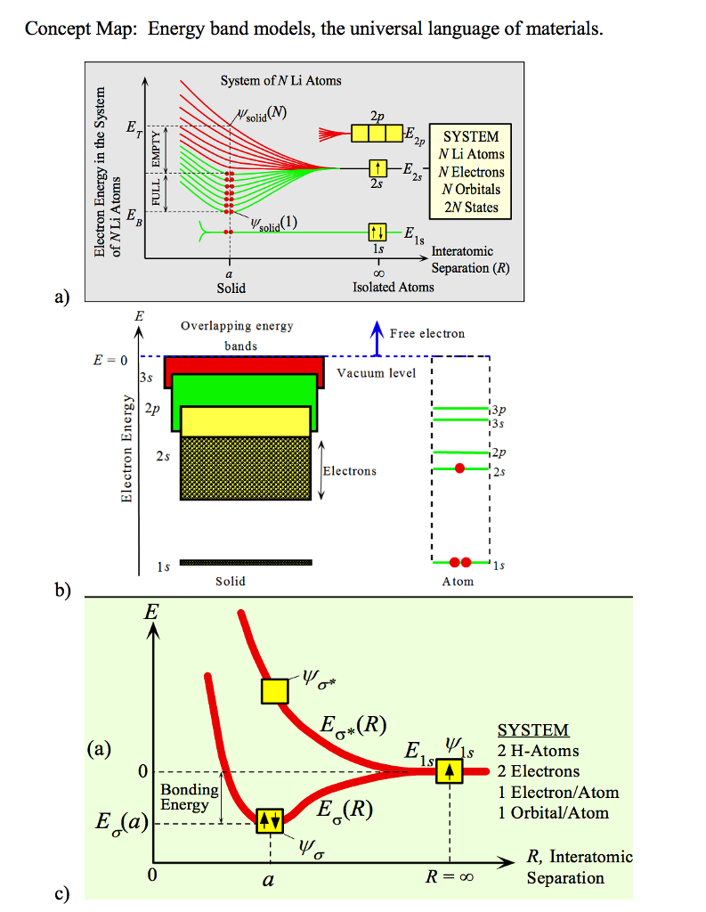 Solved Concept Map: Energy band models, the universal | Chegg.com