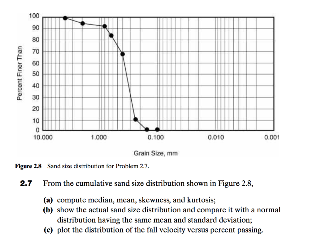 From the cumulative sand size distribution shown in | Chegg.com