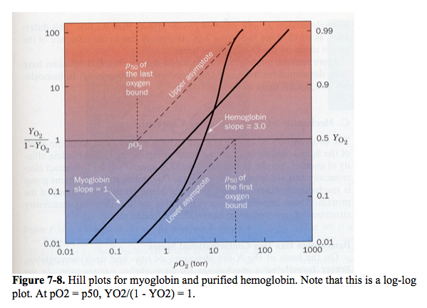 Solved Based on the figure(s), estimate the fractional O2 | Chegg.com