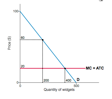Solved 3. a. Suppose a monopolist faces the demand and costs | Chegg.com