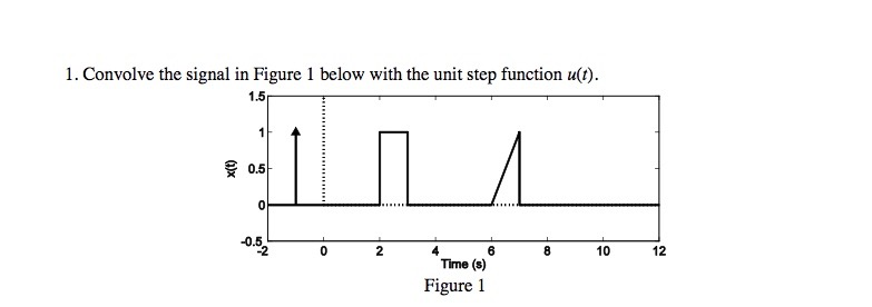 Solved 1. Convolve the signal in Figure 1 below with the | Chegg.com