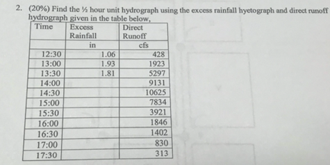 Solved 2. (20%) Find the hour unit hydrograph using the | Chegg.com
