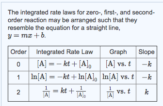 Solved Part A) The reactant concentration in a zero-order | Chegg.com