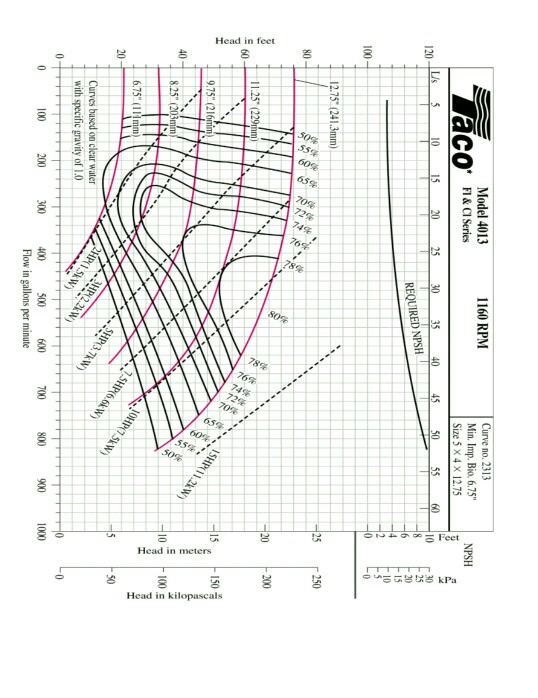 Solved 2. The 11.2 S-in impeller option of the Taco Model | Chegg.com
