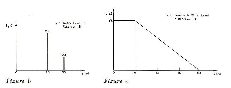 Solved Two reservoirs are located upstream of a town; the | Chegg.com