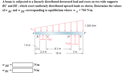Solved A beam is subjected to a linearly distributed | Chegg.com