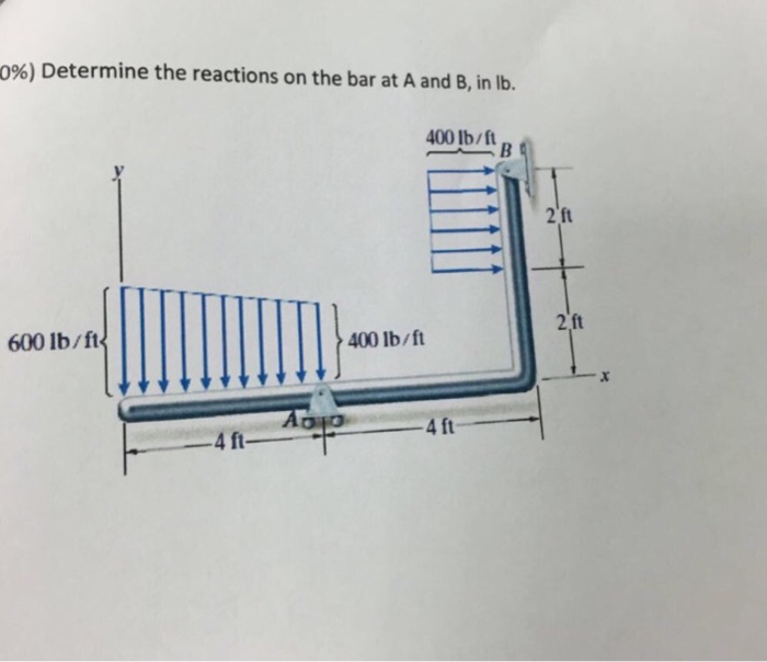 Solved Determine the reactions on the bar at a and B, in | Chegg.com