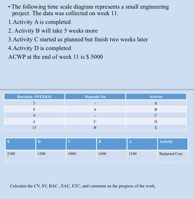 Solved The following time scale diagram represents a small | Chegg.com
