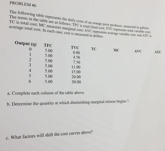 Solved The following table represents the daily costs of an | Chegg.com