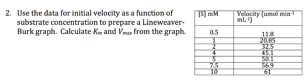 Solved Use the data for initial velocity as a function of | Chegg.com