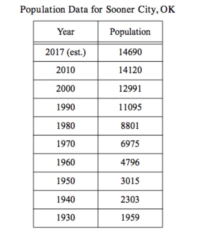 Solved Given the data shown in the table, predict the | Chegg.com