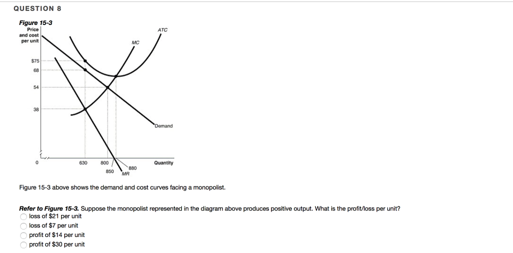 Solved QUESTION 8 Figure 15-3 ATC and cost per unit MC $75 | Chegg.com Solved QUESTION 8 Figure 15-3 ATC and cost per unit MC $75 | Chegg.com