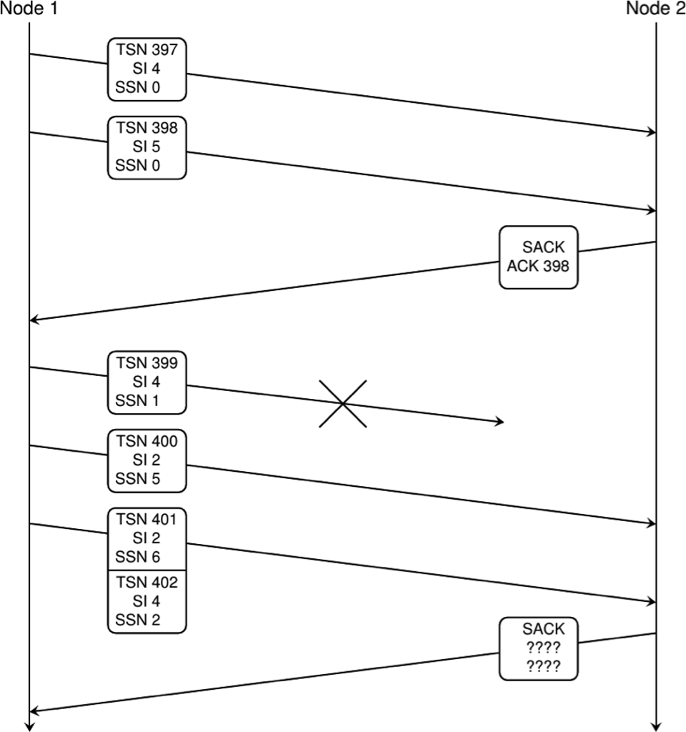 Solved The following packets are transmitted in a SCTP | Chegg.com