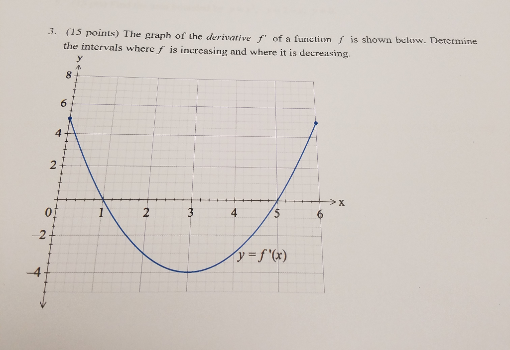 Solved The graph of the derivative f' of a function f is | Chegg.com