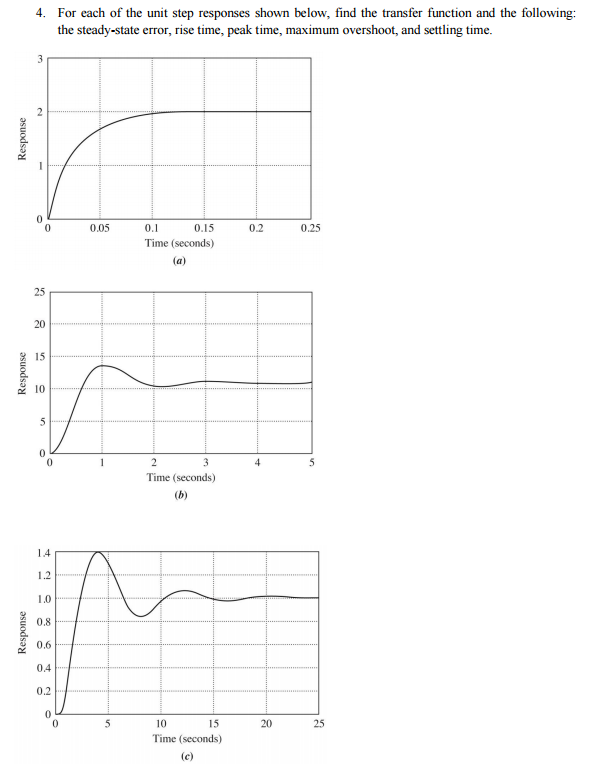 Solved For each of the unit step responses shown below, find | Chegg.com