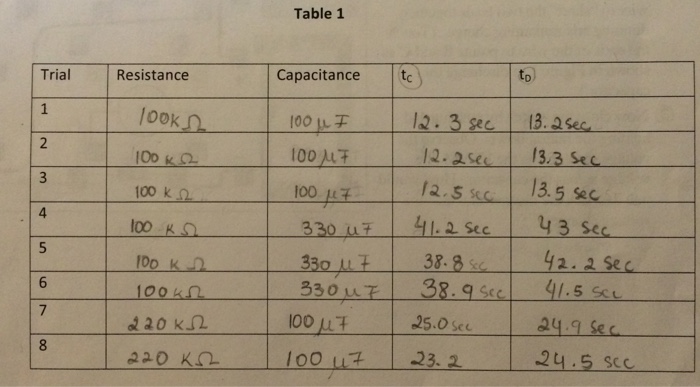 1- Calculate the equivalent capacity of the circuits. | Chegg.com