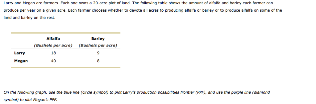 (Solved) : Larry Megan Farmers One Owns 20 Acre Plot Land Following ... (Solved) : Larry Megan Farmers One Owns 20 Acre Plot Land Following ...