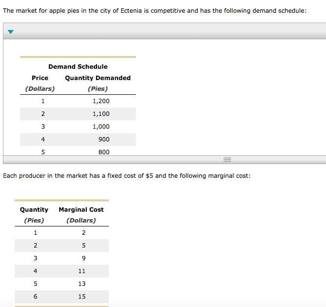 The market for apple pies in the city of Ectenia is | Chegg.com
