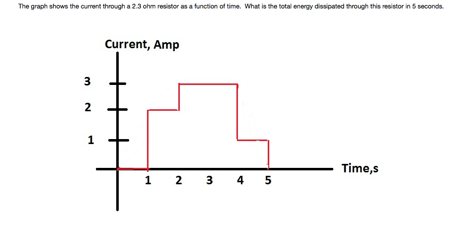 Solved The graph shows the current through a 2.3 ohm | Chegg.com