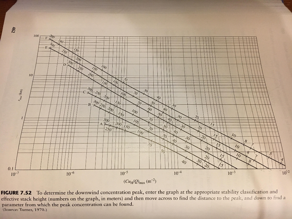 Solved 6. A source emits 20 g/s of some pollutant from a | Chegg.com