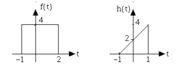 Solved (Graphical Convolution) The functions f (t) and h(t) | Chegg.com