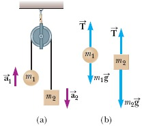 Solved ?Suppose that in the same Atwood setup another string | Chegg.com